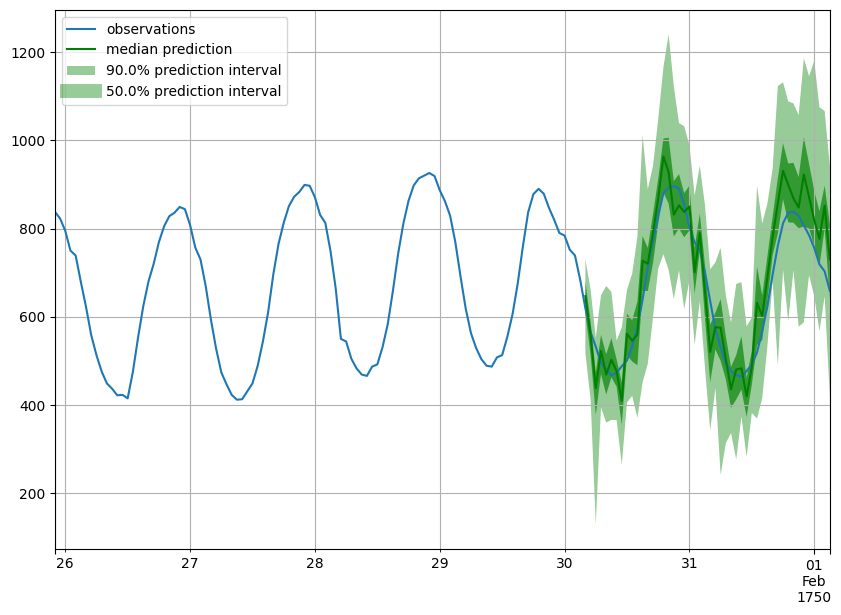 Quick Start Tutorial - GluonTS documentation